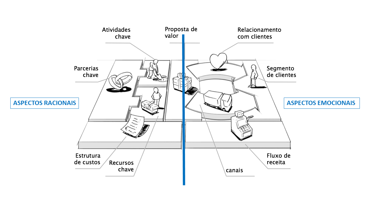 Business model canvas: como construir seu modelo de negócio